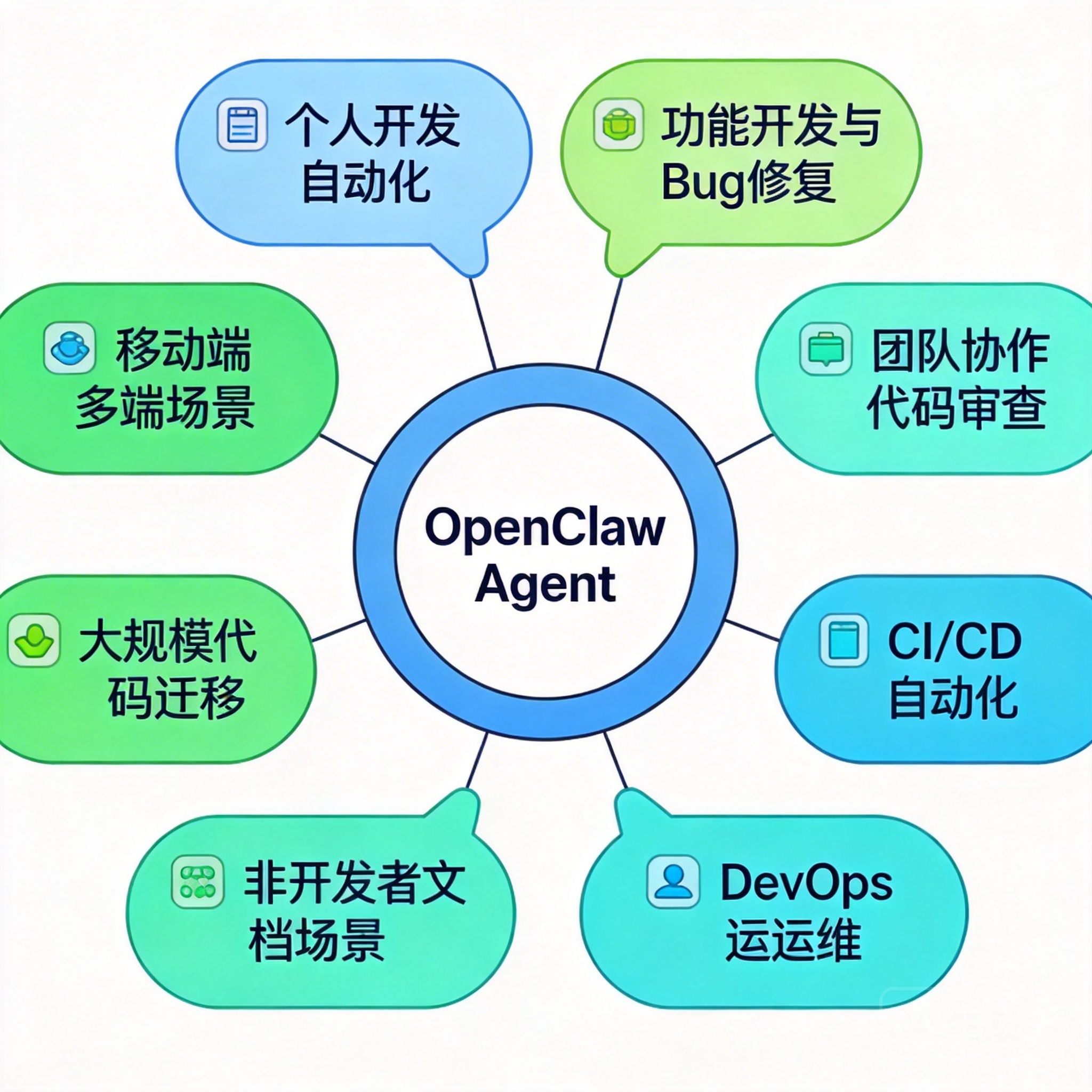 OpenClaw 有哪些落地场景？8 类真实使用场景完整解析（2026） | 七牛云